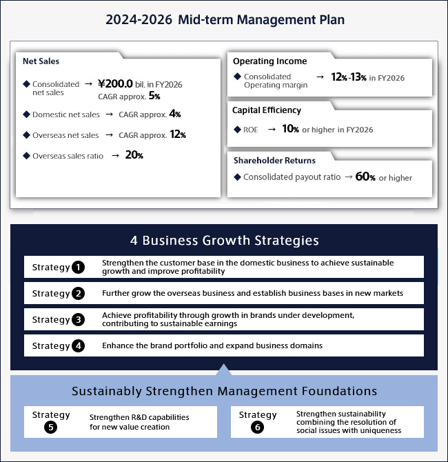 Investor Relations | Management Policy | Medium-term Management Plan